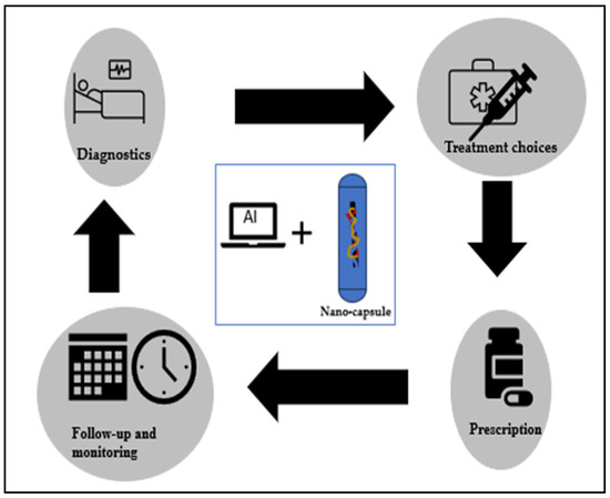 Bridging Nanomanufacturing and Artificial Intelligence—A Comprehensive ...