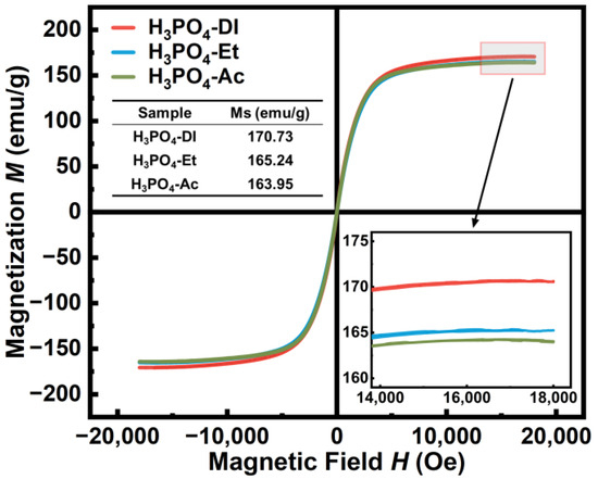 Optimizing FeSiCr-Based Soft Magnetic Composites Using the Deionized ...