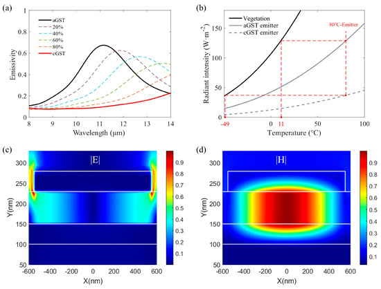 Optimization of a Ge2Sb2Te5-Based Electrically Tunable Phase-Change ...