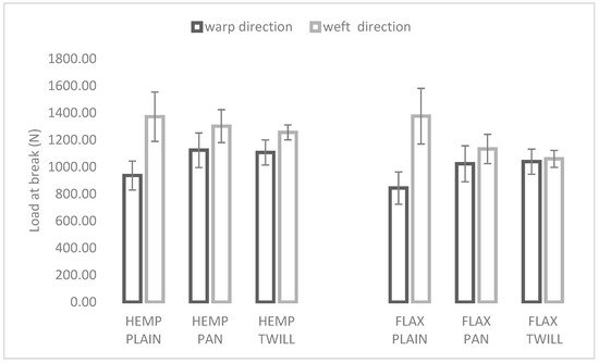 Effect of Weave and Weft Type on Mechanical and Comfort Properties of ...