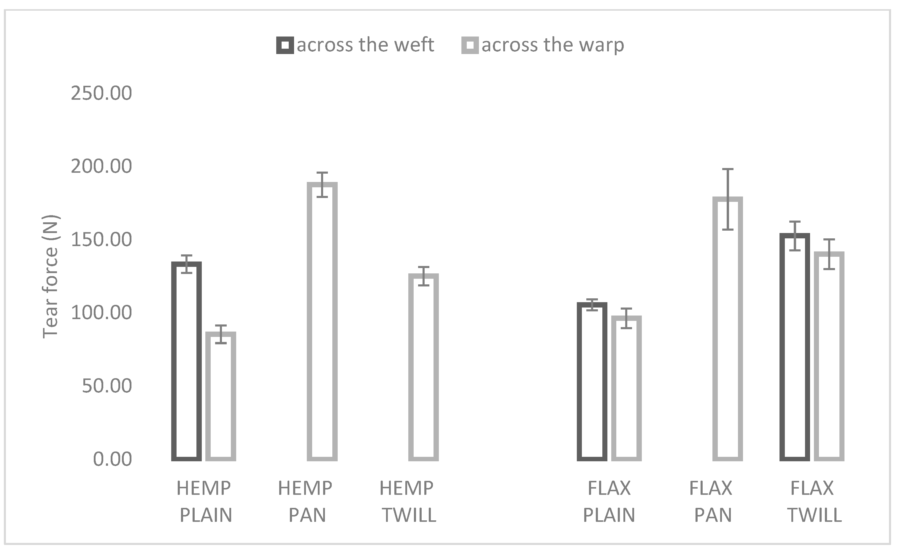 Effect of Weave and Weft Type on Mechanical and Comfort Properties of ...