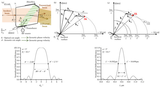 Analysis of Phase Mismatch for Mercurous Bromide-Based Non-Collinear AOTF Design in Spectral ...