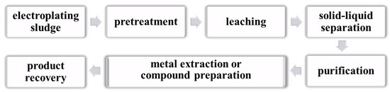 Approaches for the Treatment and Resource Utilization of Electroplating ...