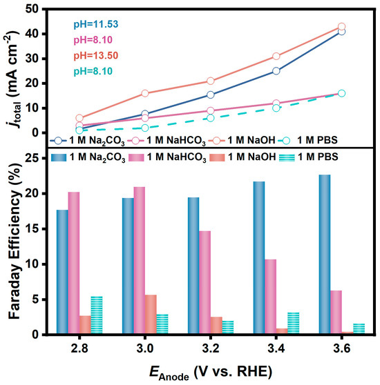 Study on Influence Factors of H2O2 Generation Efficiency on Both ...