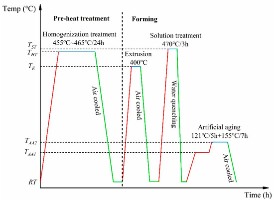 Effect of Multistage Solution Aging Heat Treatment on Mechanical ...