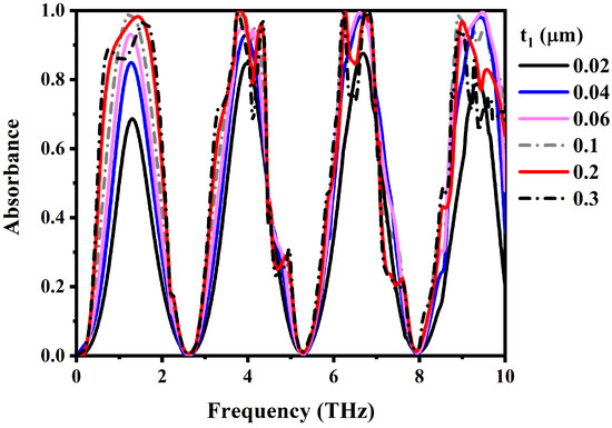 A Polarization-Insensitive, Vanadium Dioxide-Based Dynamically Tunable Multiband Terahertz ...