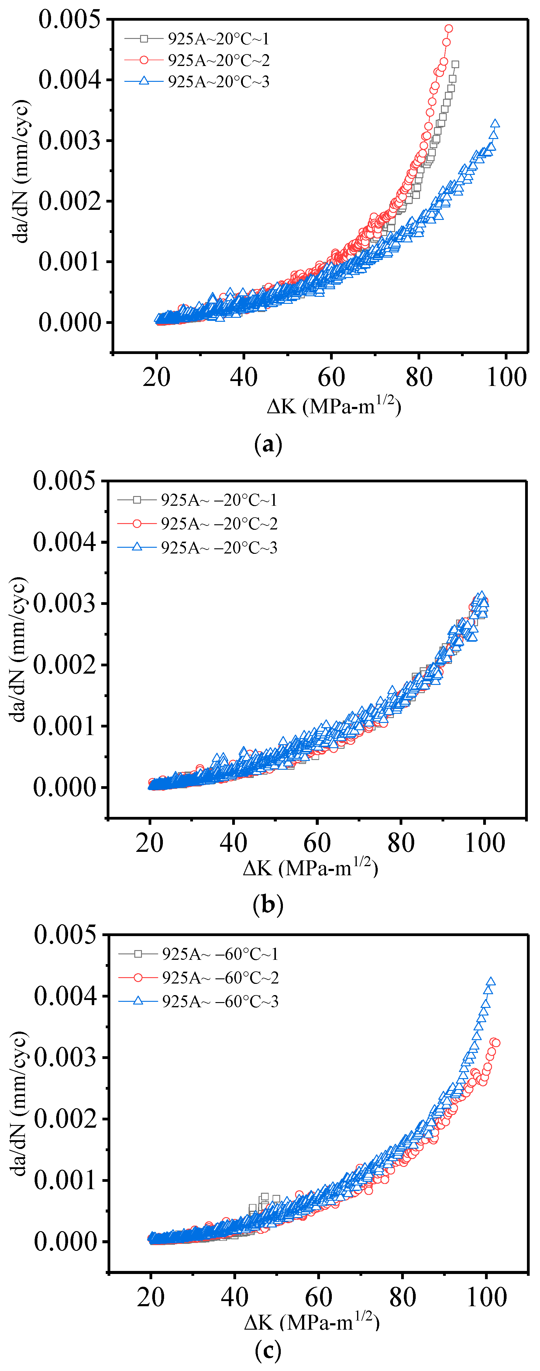 Experimental Study on the Fatigue Crack Propagation Rate of 925A Steel ...