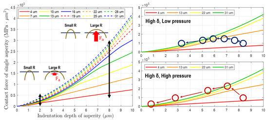 Materials | Free Full-Text | Novel Probability Density Function of Pad Asperity by Wear Effect ...