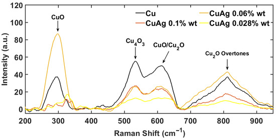 Characterization of CuAg Alloys with Low Ag Concentrations