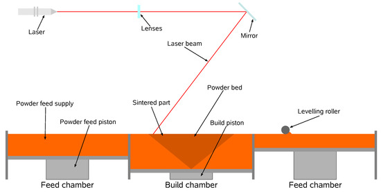 Computational Framework to Model the Selective Laser Sintering Process