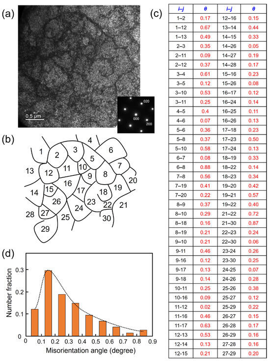 Delineating the Ultra-Low Misorientation between the Dislocation ...