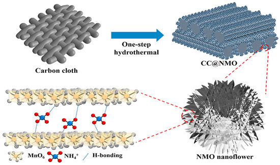 Ammonium Ion-Pre-Intercalated MnO2 on Carbon Cloth for High-Energy ...