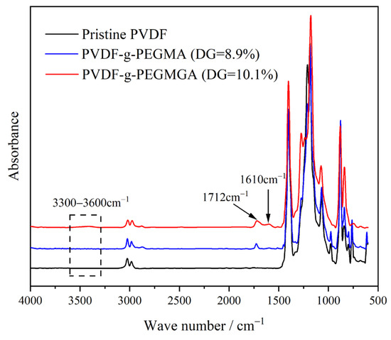Antifouling and Antioxidant Properties of PVDF Membrane Modified with ...
