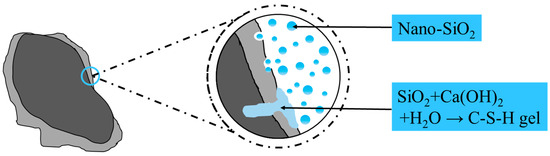 Creep and Shrinkage Properties of Nano-SiO2-Modified Recycled Aggregate Concrete