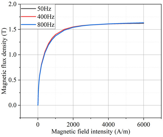 Performance Study of High-Speed Permanent Magnet Synchronous Motor with ...