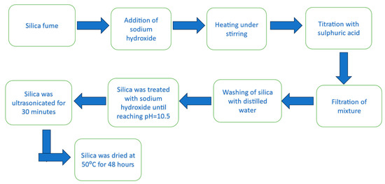 Factors Affecting Silica/Cellulose Nanocomposite Prepared via the Sol ...