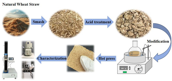 Preparation of Wheat Straw Hot-Pressed Board through Coupled Dilute ...