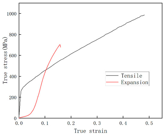 Study on the Low Plastic Behavior of Expansion Deformation of ...