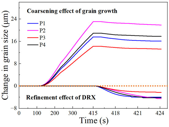 Separative and Comprehensive Effects of Grain Coarsening and Grain ...