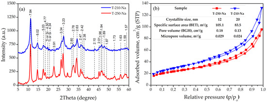 Mineral Mimetic Material Sr-Exchanged Sitinakite of Different ...