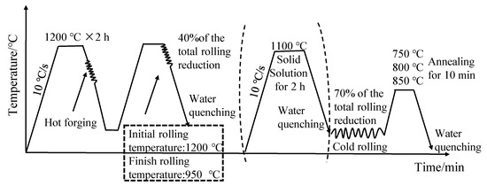 Microstructure and Mechanical Properties of a New TWIP Steel under ...