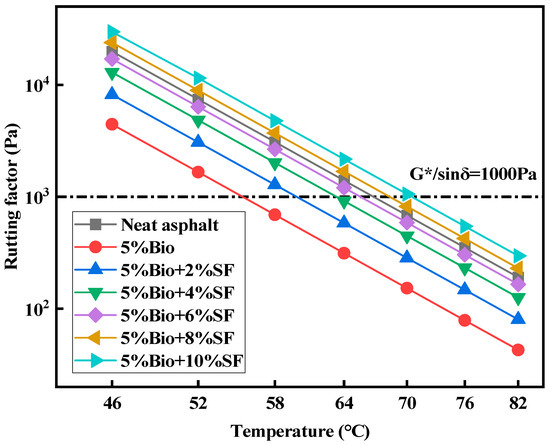 Rheological Properties of Silica-Fume-Modified Bioasphalt and Road ...