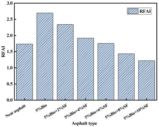Rheological Properties of Silica-Fume-Modified Bioasphalt and Road ...