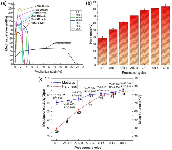 Materials | Free Full-Text | Integrating Experimental and Computational Analyses for Mechanical ...