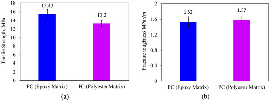 Tensile Strength and Mode I Fracture Toughness of Polymer Concretes ...