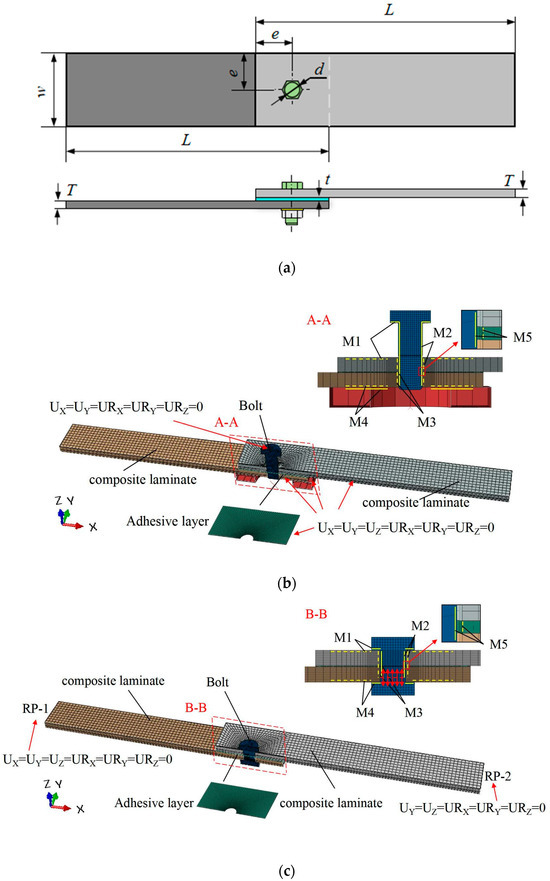 Mechanistic Study of Failure in CFRP Hybrid Bonded–Bolted Interference ...