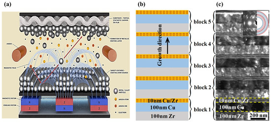 High-Performance Nanoscale Metallic Multilayer Composites: Techniques ...