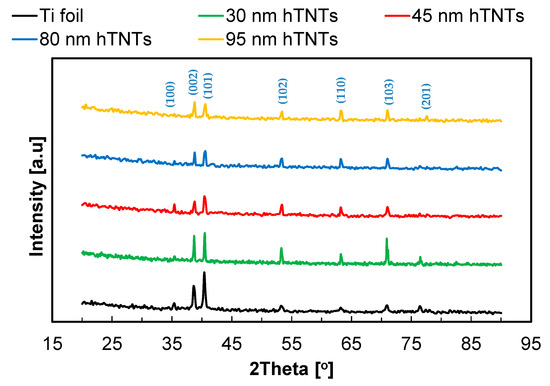 Electrochemical and Mechanical Properties of Hexagonal Titanium Dioxide ...