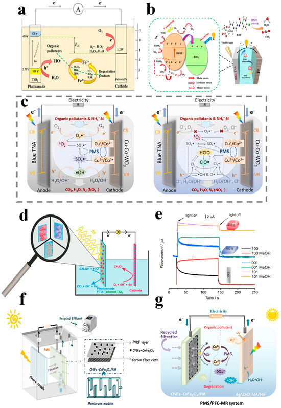 Approaches for Enhancing Wastewater Treatment of Photocatalytic Fuel ...