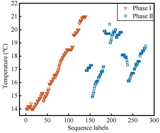Combinatorial Quantification of Multi-Features of Coda Waves in Temperature-Affected Concrete Beams