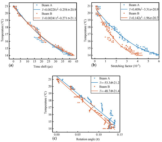 Combinatorial Quantification of Multi-Features of Coda Waves in Temperature-Affected Concrete Beams
