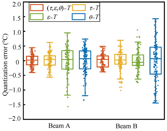 Combinatorial Quantification of Multi-Features of Coda Waves in Temperature-Affected Concrete Beams