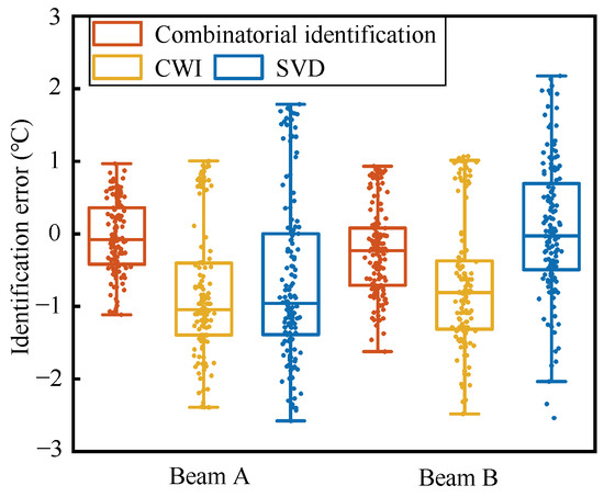Combinatorial Quantification of Multi-Features of Coda Waves in Temperature-Affected Concrete Beams