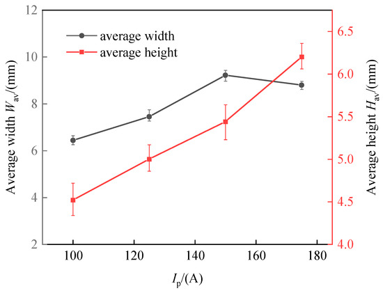 Investigating the Forming Characteristics of 316 Stainless Steel ...