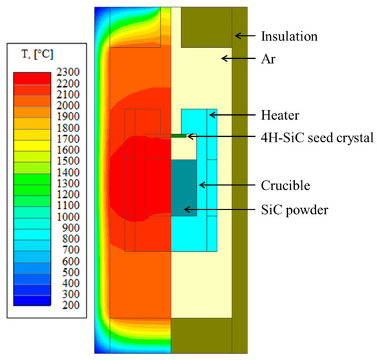 The Numerical Simulations and Experimental Study of an 8-Inch SiC Single Crystal with Reduced ...