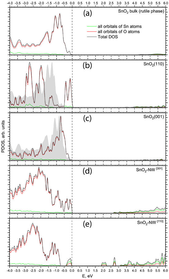Electronic Structure of Mg-, Si-, and Zn-Doped SnO2 Nanowires: Predictions from First Principles