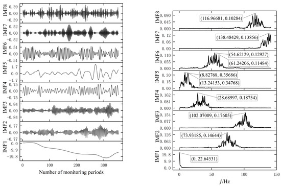 Research on Deformation Prediction of VMD-GRU Deep Foundation Pit Based on PSO Optimization ...