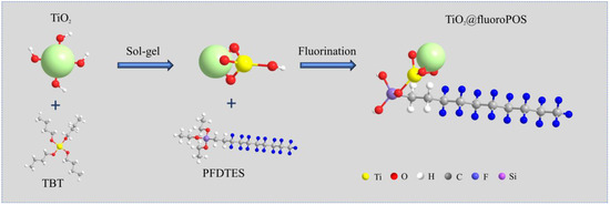 Multifunctional Superamphiphobic Coating Based on Fluorinated TiO2 ...