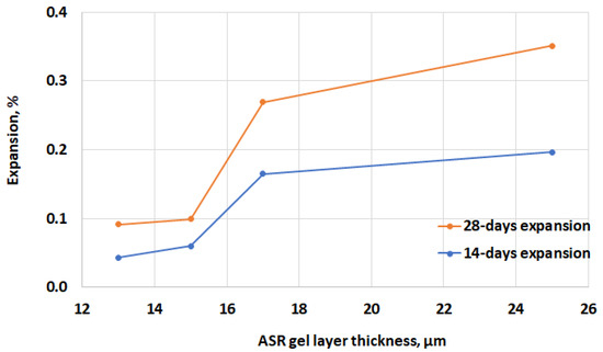 Initial Characteristics of Alkali–Silica Reaction Products in Mortar ...