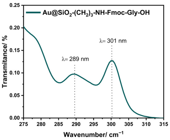 The Optimization of the One-Pot Synthesis of Au@SiO2 Core–Shell ...
