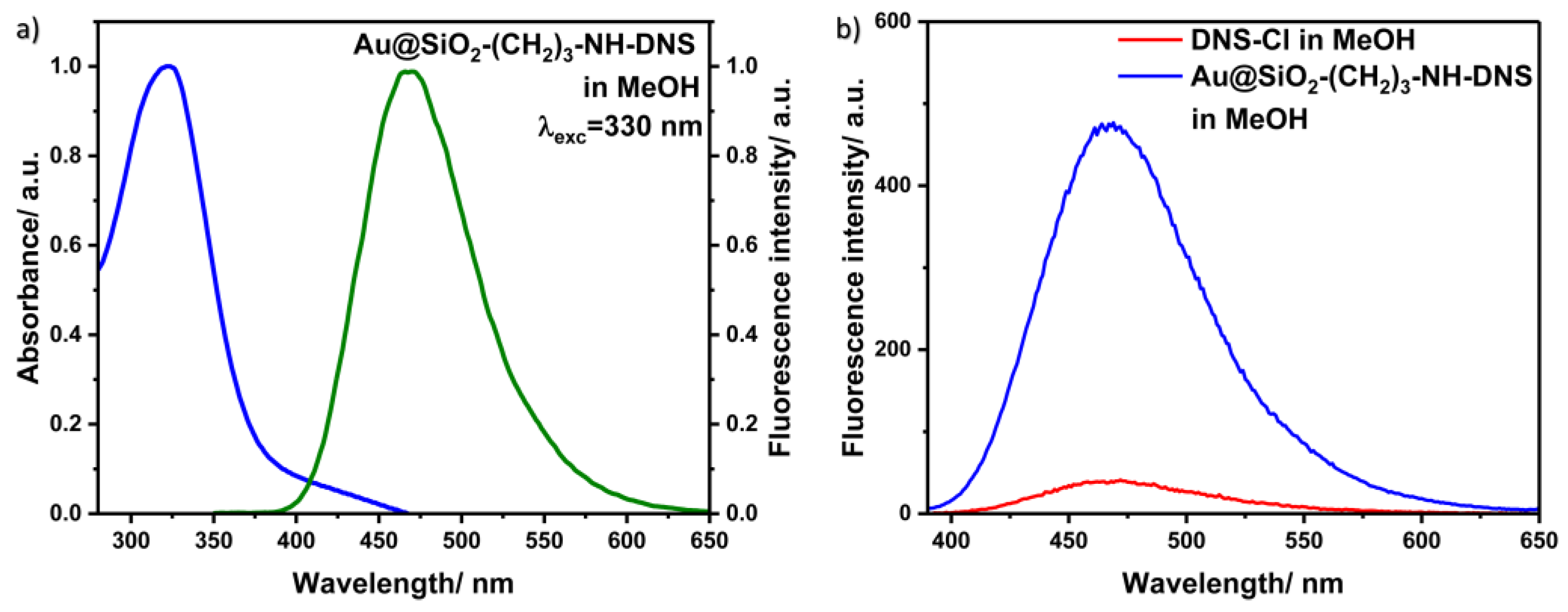 The Optimization of the One-Pot Synthesis of Au@SiO2 Core–Shell Nanostructures: Modification ...