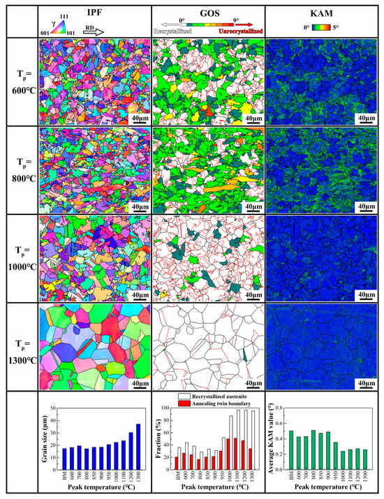 The Dominant Role of Recrystallization and Grain Growth Behaviors in ...