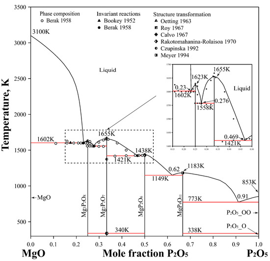 Thermodynamic Assessment of the P2O5-Na2O and P2O5-MgO Systems
