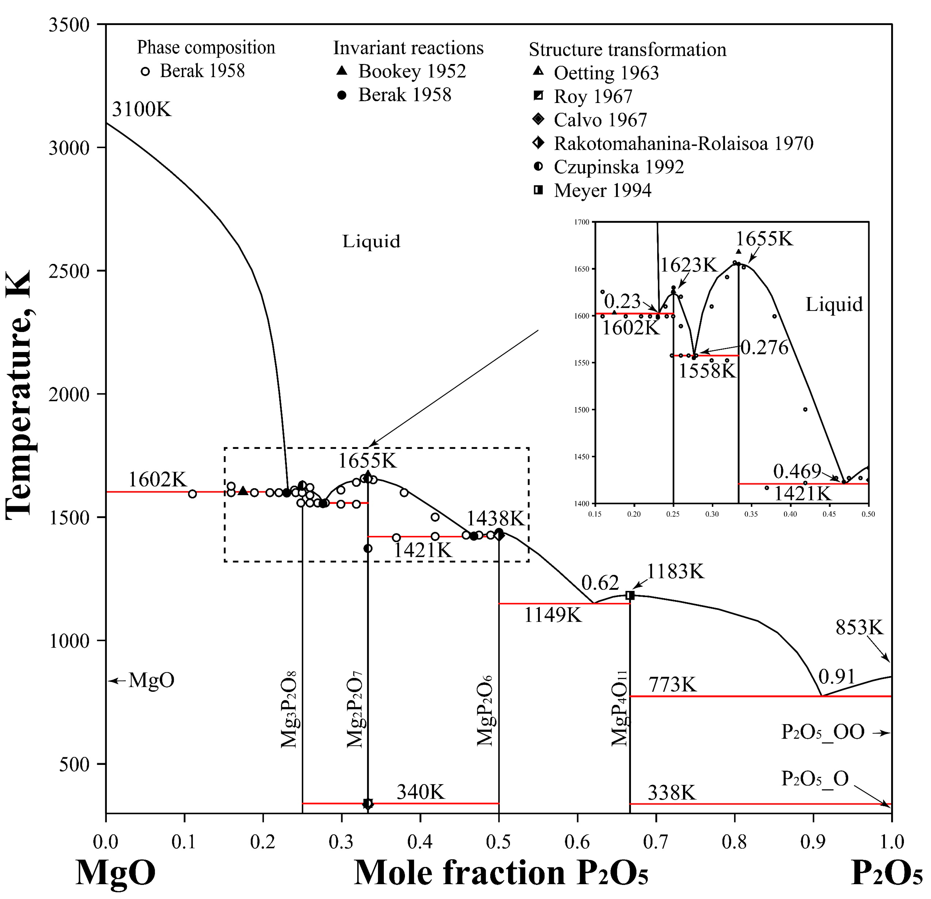 Materials | Free Full-Text | Thermodynamic Assessment of the P2O5-Na2O and P2O5-MgO Systems
