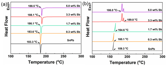 Effect of Sb Content on the Microstructure and Mechanical Properties of ...