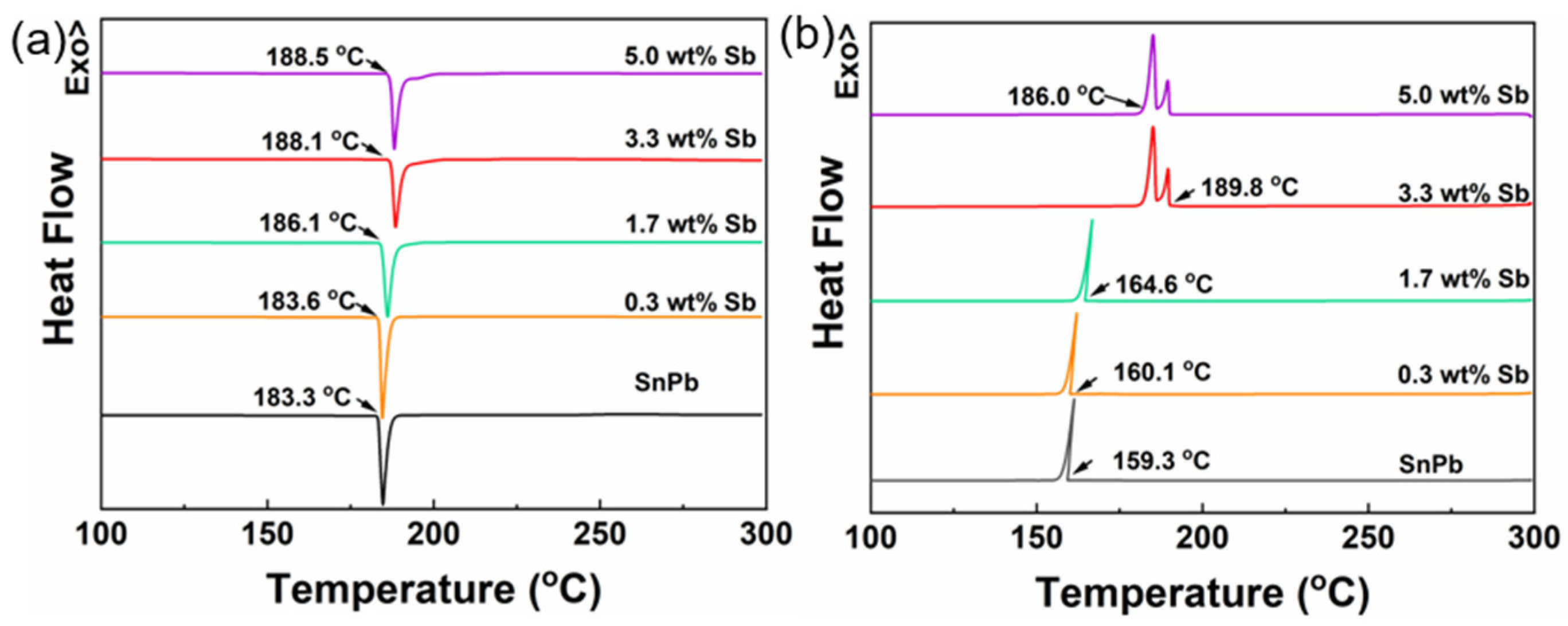 Effect of Sb Content on the Microstructure and Mechanical Properties of ...